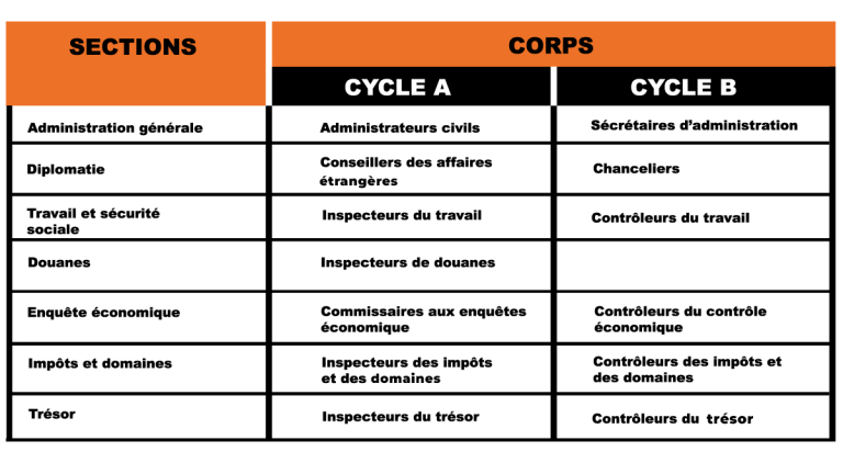 Section et Corps | Ecole Nationale d'Administration du Sénégal | ENA